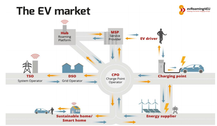 Introduction to e-Mobility, Transaction Types and GreenFlux Billing Engines Introduction to e-Mobility, Transaction Types and GreenFlux Billing Engines